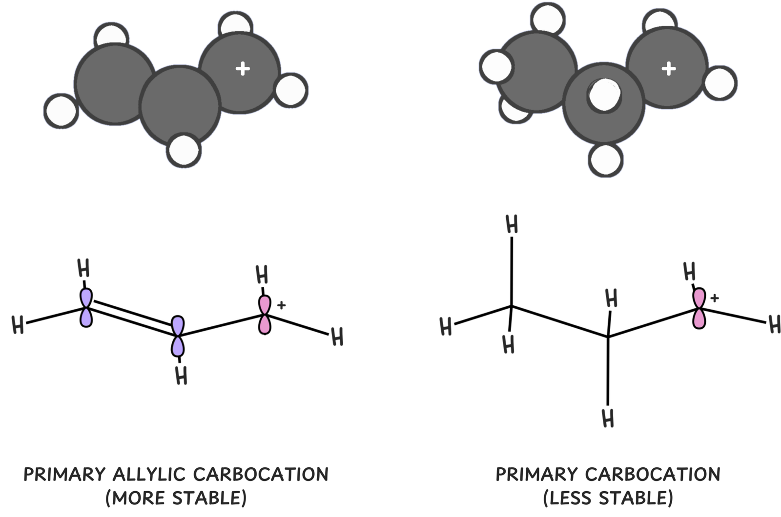 How to Rank Carbocations by Stability