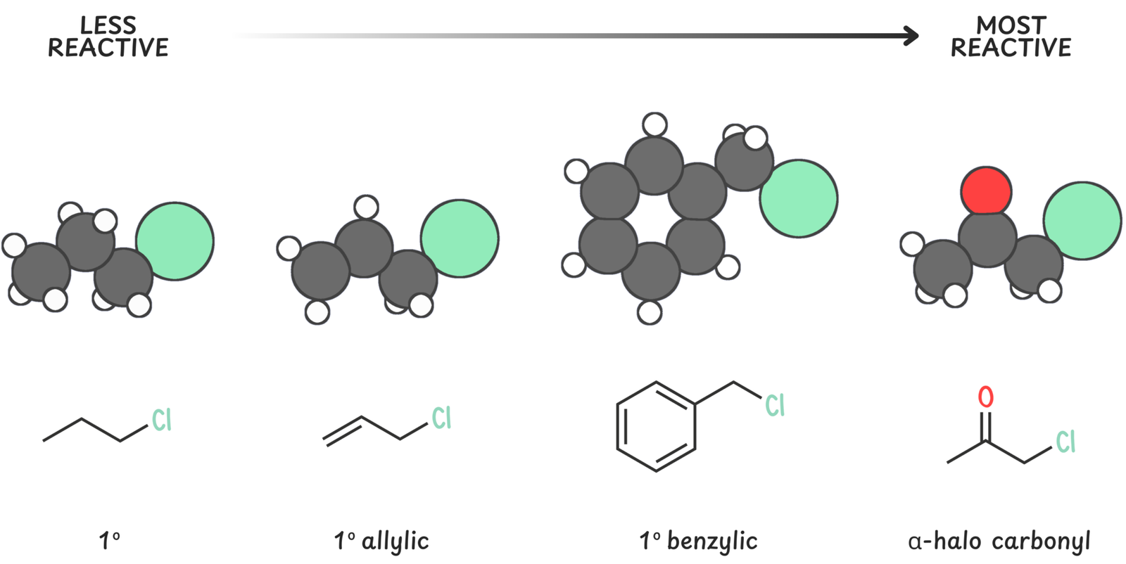 How to Rank Molecules by SN2 Reactivity