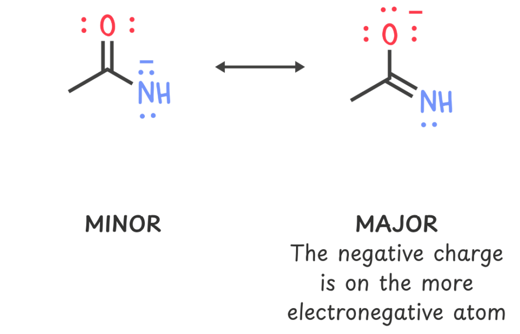 How to Identify Major & Minor Resonance Structures