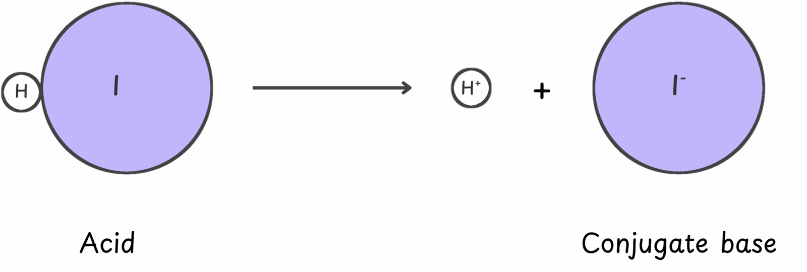 How to Rank Acids by Strength Without a pKa Table