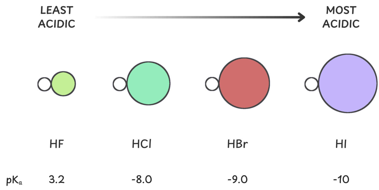 How to Rank Acids by Strength Without a pKa Table