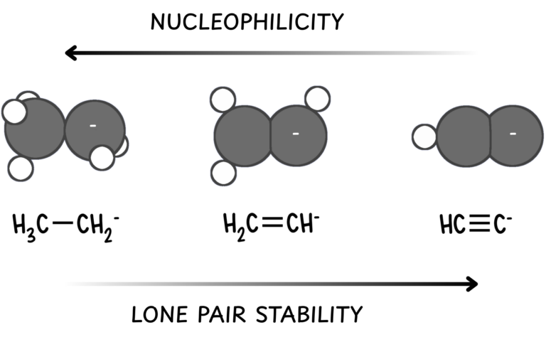 Ranking nucleophiles by relative strength