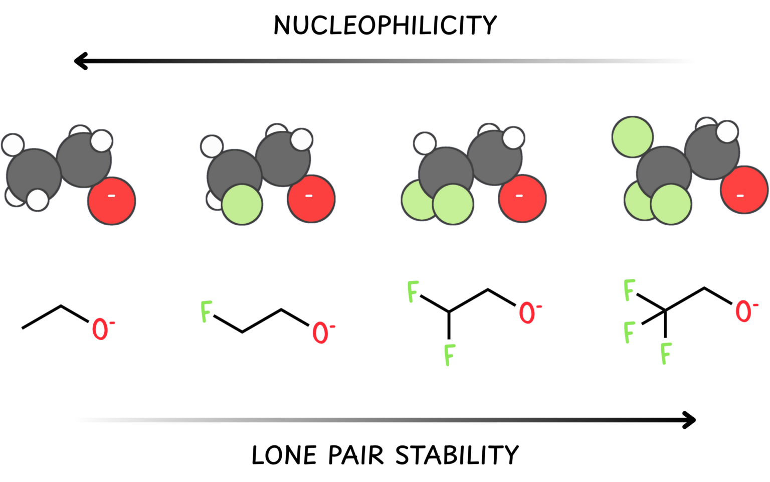 Ranking nucleophiles by relative strength