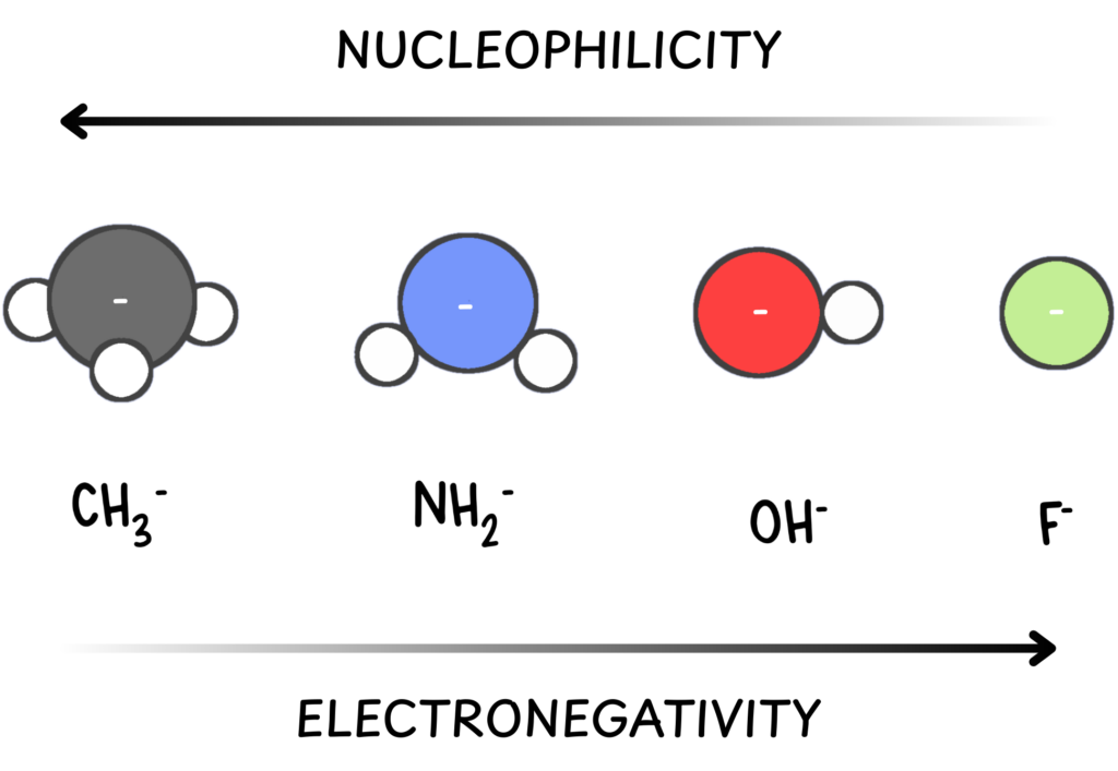 Ranking nucleophiles by relative strength