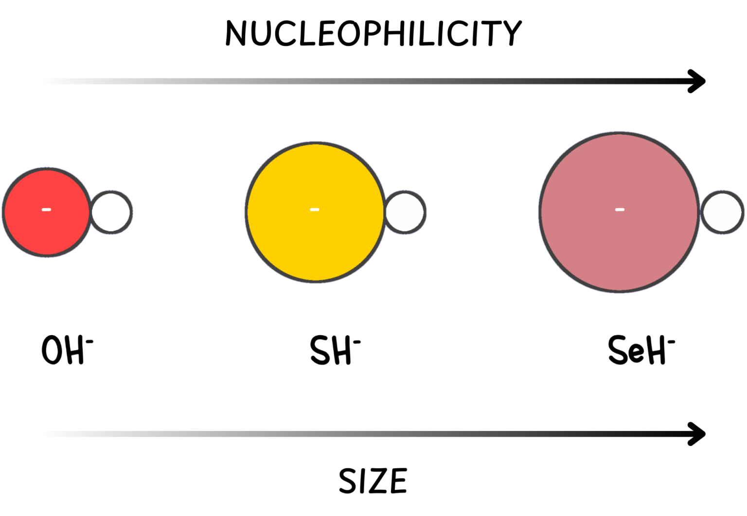 Ranking nucleophiles by relative strength