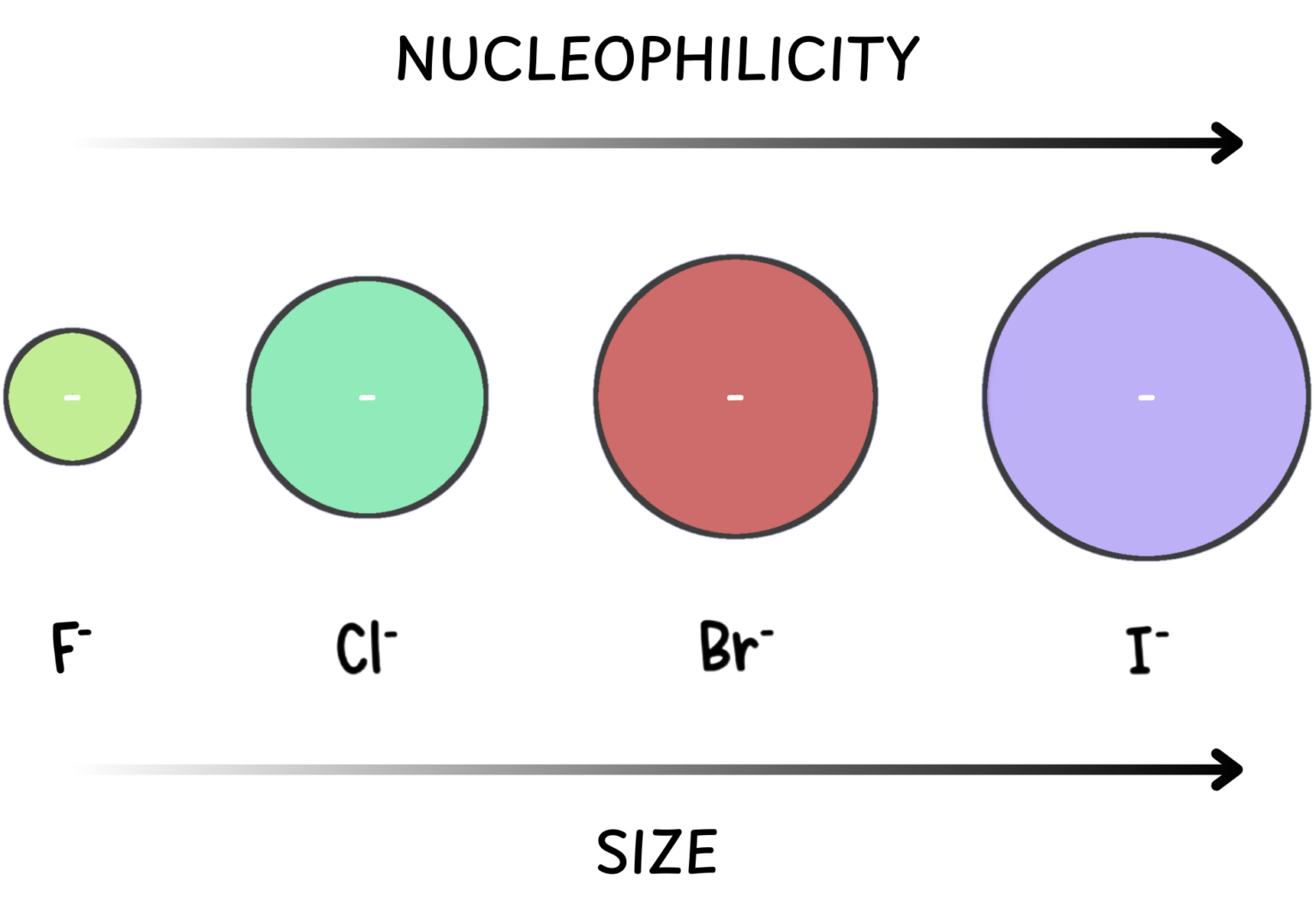 Ranking nucleophiles by relative strength