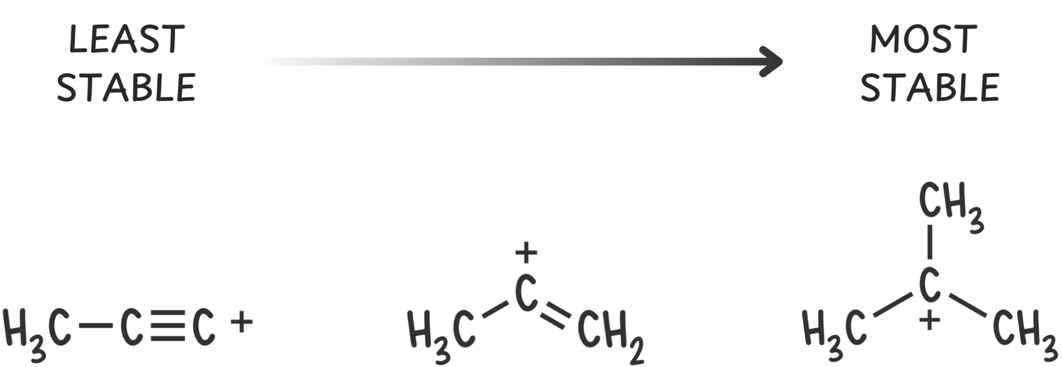 How to Rank Carbocations by Stability