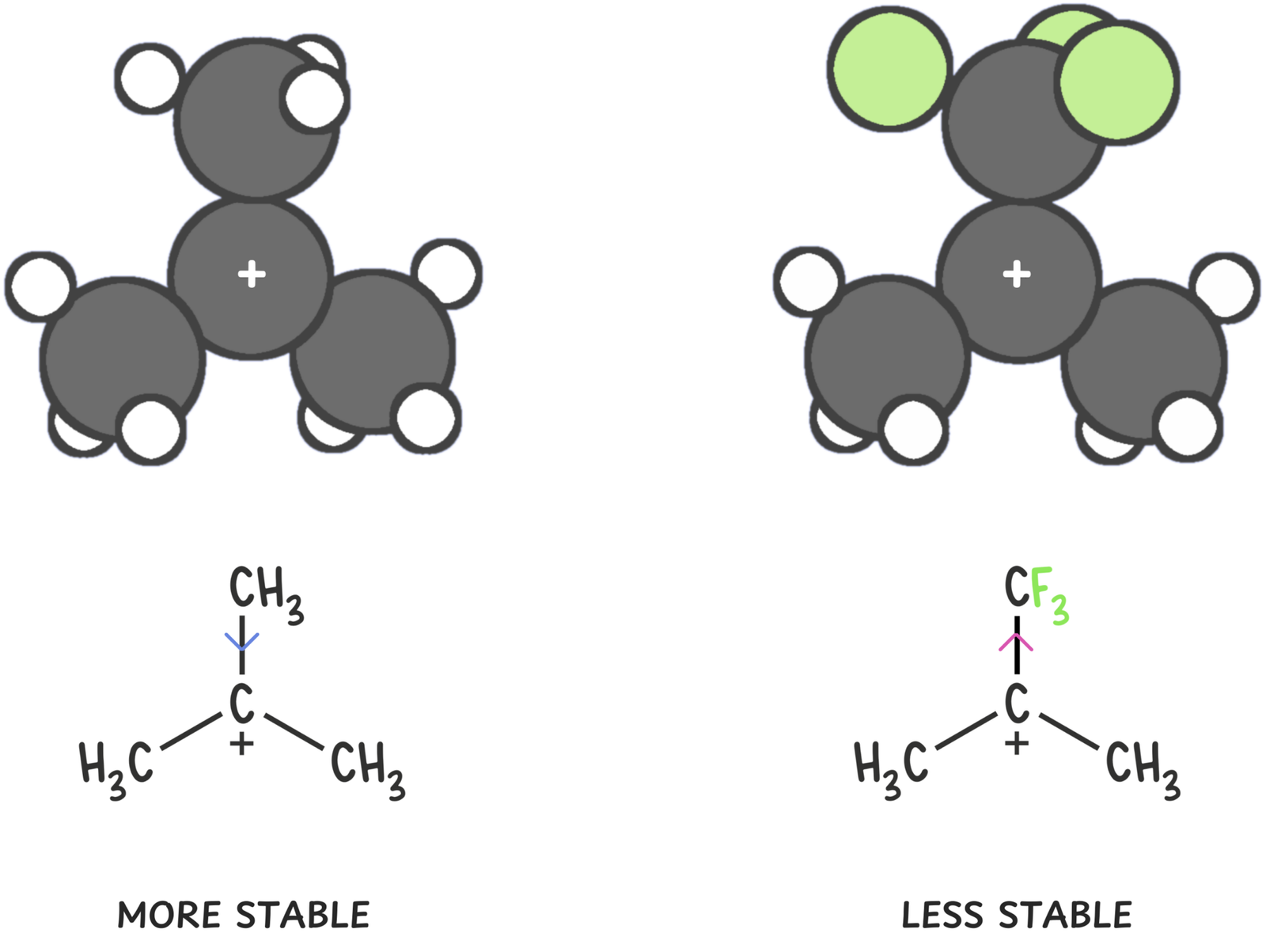How to Rank Carbocations by Stability
