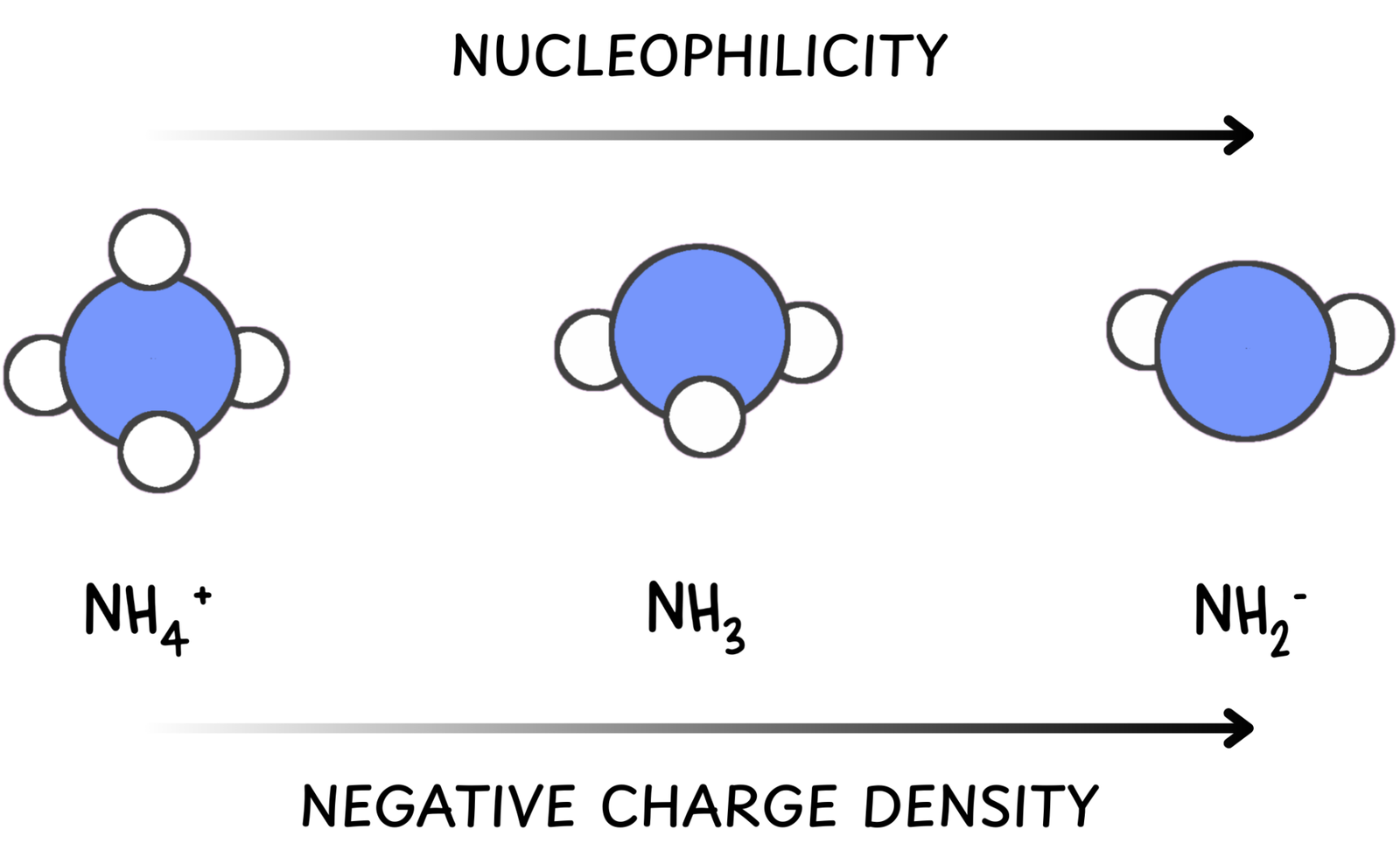 Ranking nucleophiles by relative strength