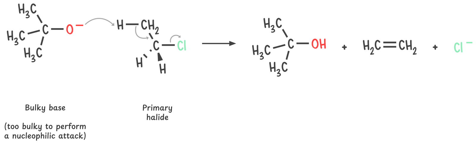 How to Predict the Reaction Pathway(s): SN1, SN2, E1, or E2