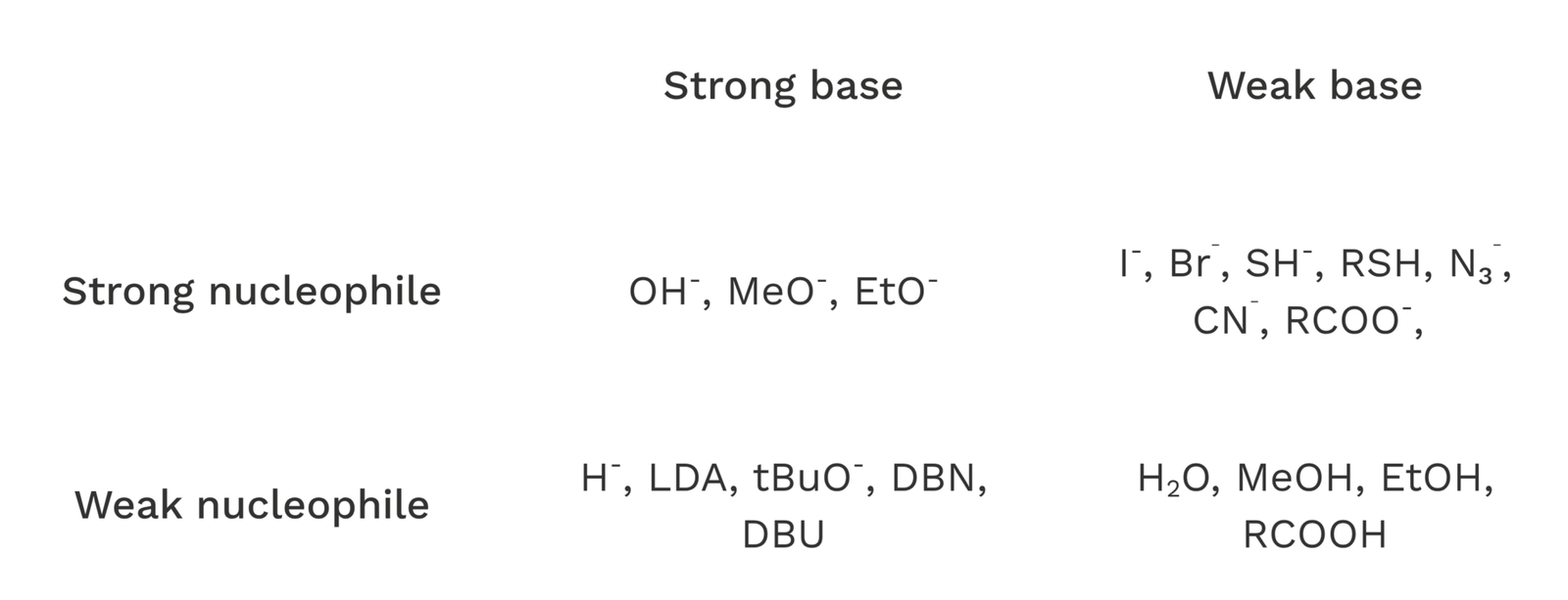 How to Predict the Reaction Pathway(s): SN1, SN2, E1, or E2