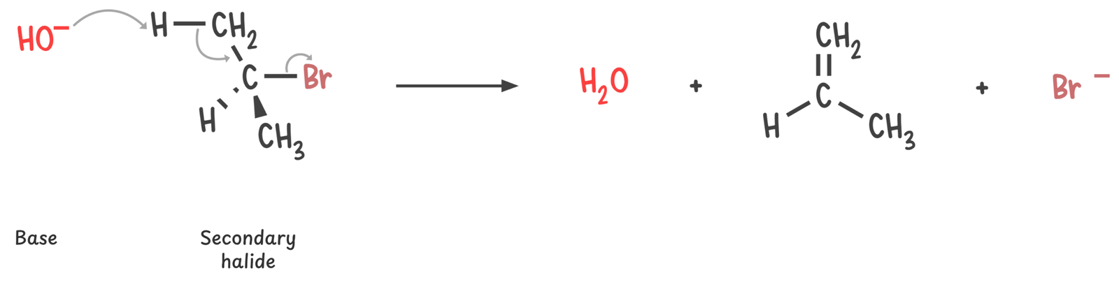 How to Predict the Reaction Pathway(s): SN1, SN2, E1, or E2